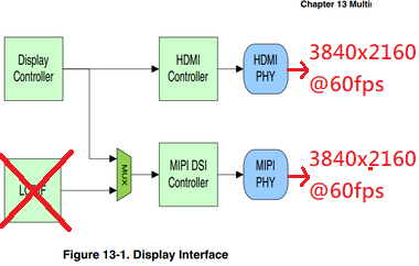 Does i.MX8MQ support HDMI output + MIPI-DSI(eDP bridge:4K) dual display? - NXP Community