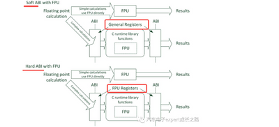 the difference between library with FP (softfp) and library with FP ...