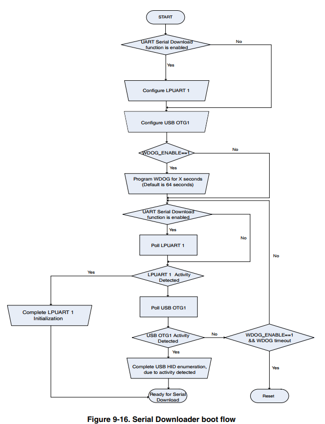 Solved: Serial Downloader Mode - Detailed - NXP Community