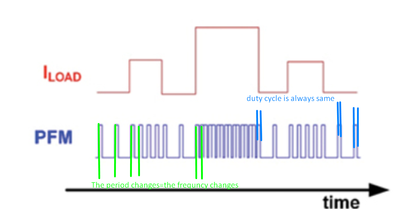 What are the differences between the PWM & PFM & auto skip mode on ...