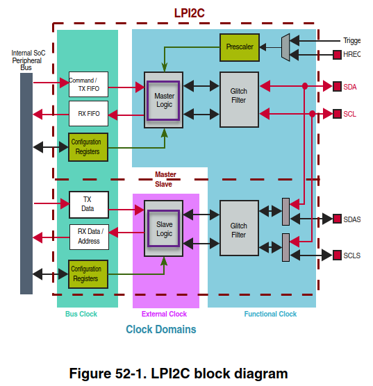 Solved: I2C for S32K14x - NXP Community