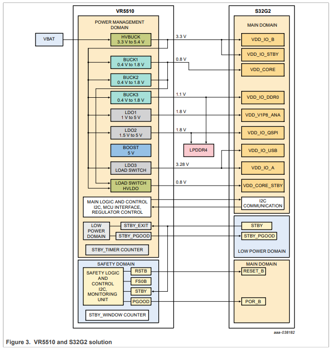 Are S32G274 and S32G399 Pin-to-pin - NXP Community
