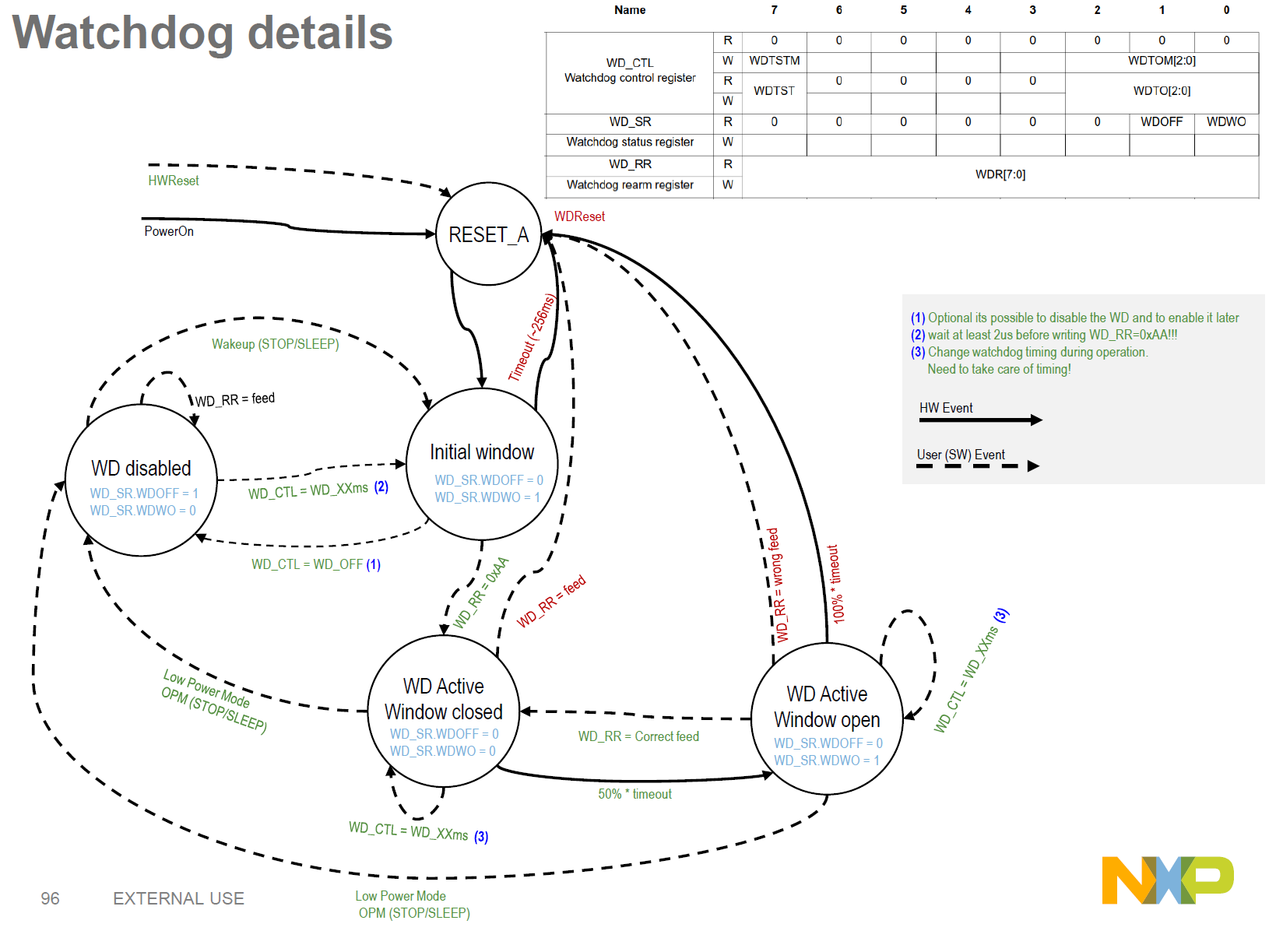 Solved: COP and analog die watchdog usage - NXP Community