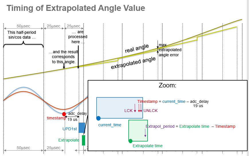 Solved: S32K396_eTPU_Angle delay - NXP Community