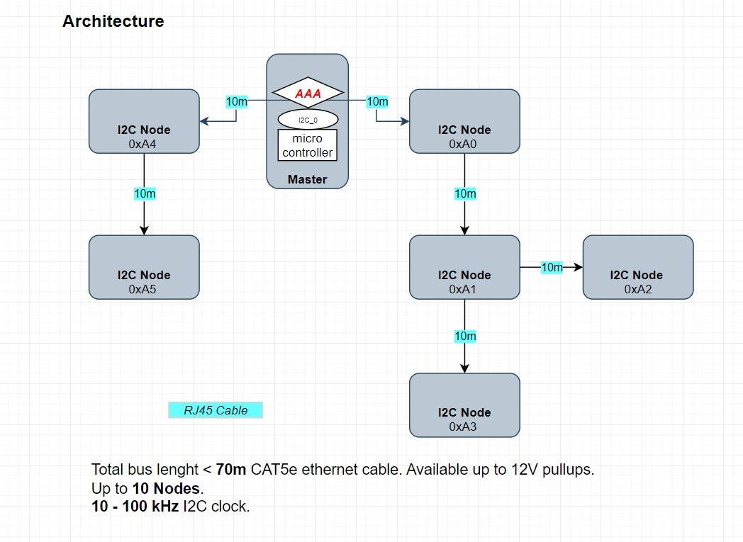 I2C multidrop ramified over long cables PCA9600 PCA9615 PCA9517 PCA9518 ...