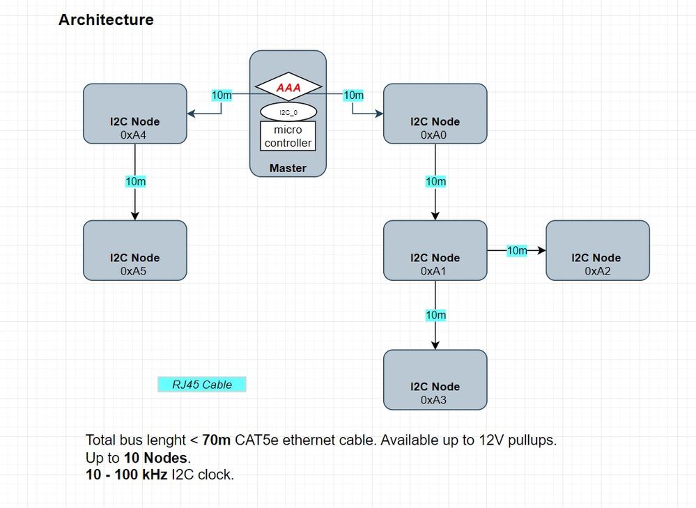 I2C multidrop ramified over long cables PCA9600 PCA9615 PCA9517 PCA9518 ...