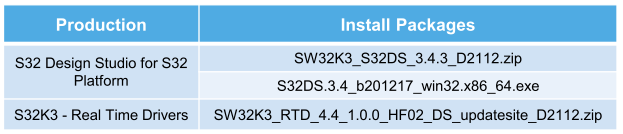 What packages needed for a T-Box generic bringup " HelloWorld" using ...