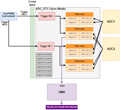 ADC_ETC DMA performance - NXP Community