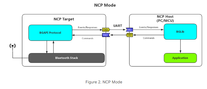 NCP coprocessor design on K32W061 with Matter stack integrated - NXP Community