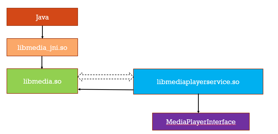 Android MultiMedia Framework - NXP Community