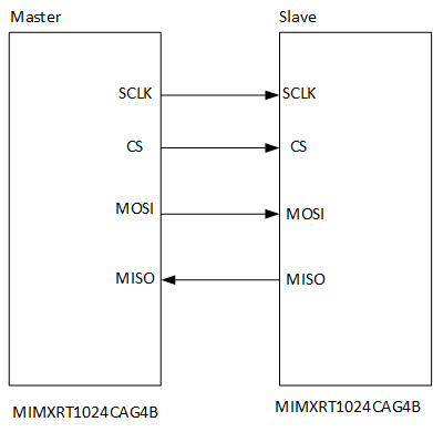 RT1024 SPI Slave master configuration - NXP Community