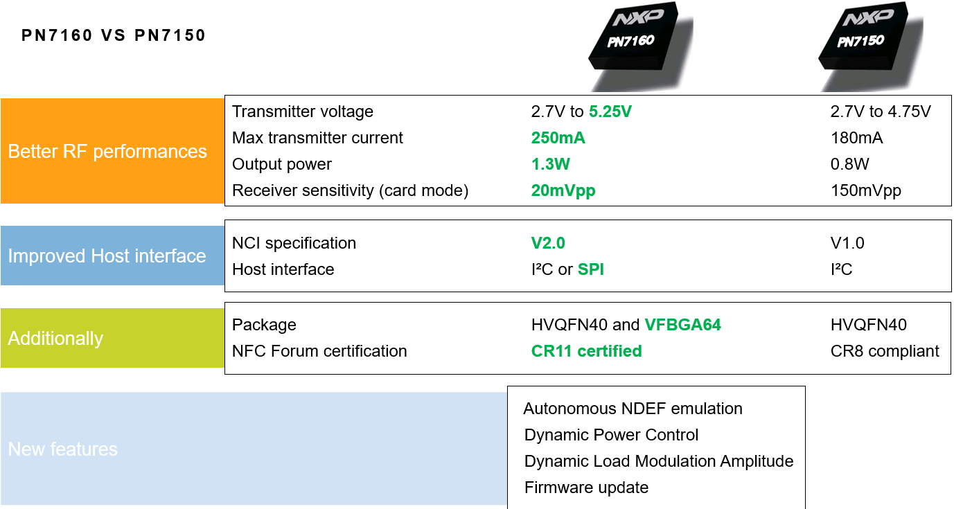 PN7150 对比PN7160 - NXP Community