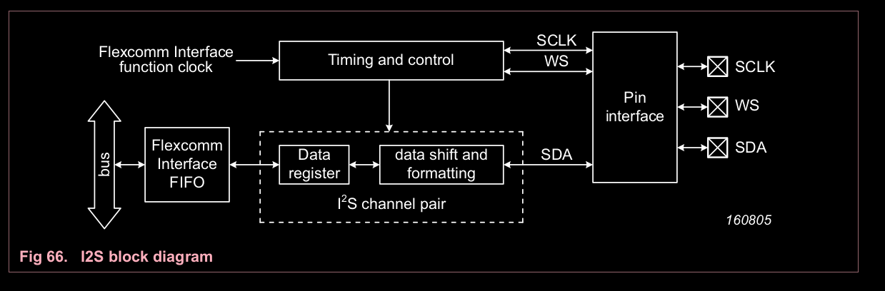 I2S Buffer not processed yet - NXP Community