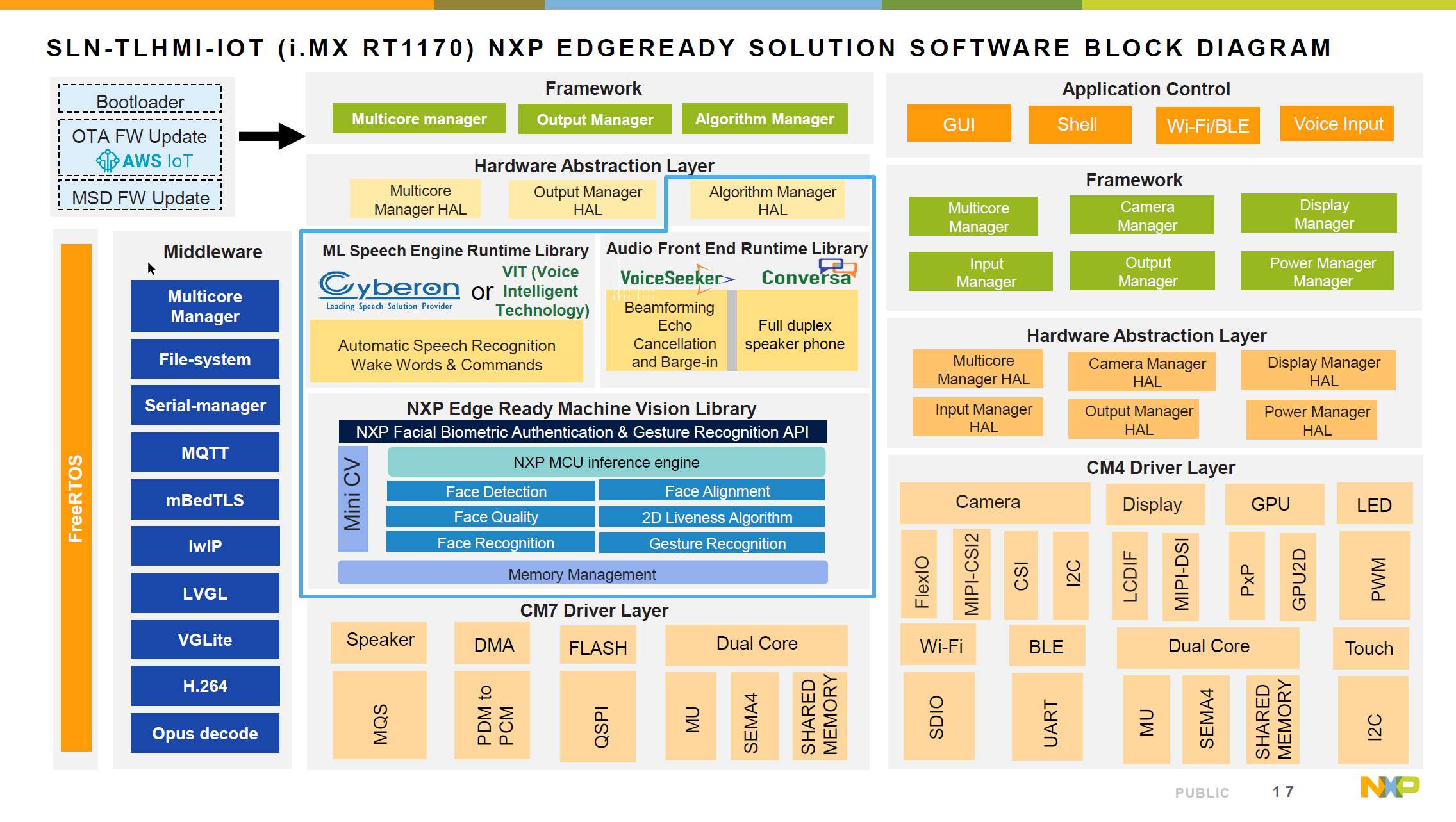 Smart HMI Platform Solution based on RT1170 IW416 Introduction - NXP Community