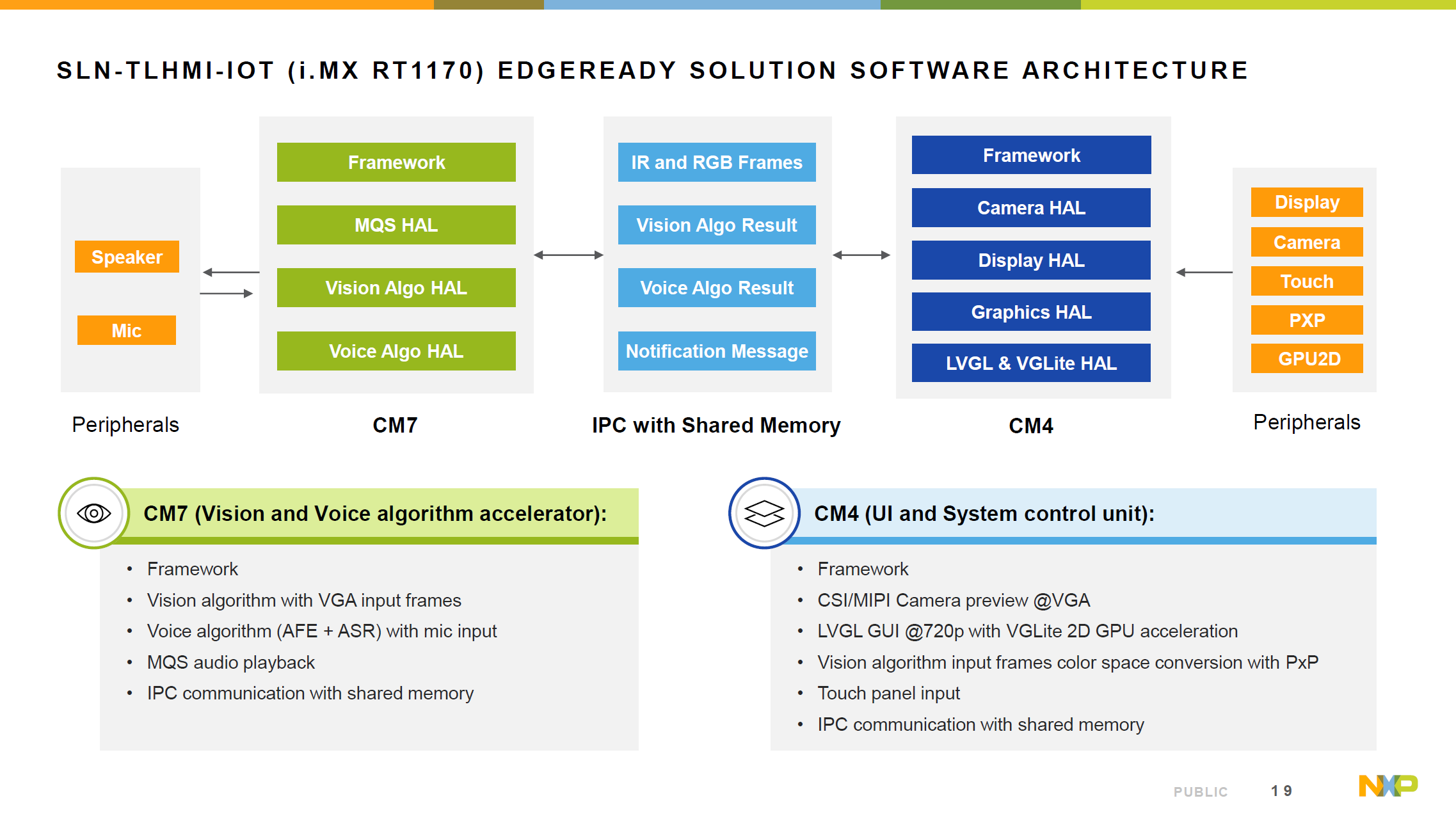 Smart HMI Platform Solution based on RT1170 IW416 Introduction - NXP ...
