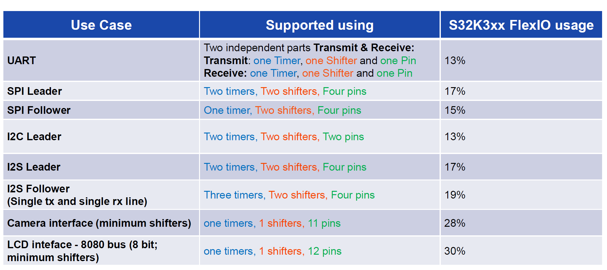 Solved: Max SPI, UART, I2C, I2S, Camera, LCD channels when I use Flex IO in S32K312 - NXP Community