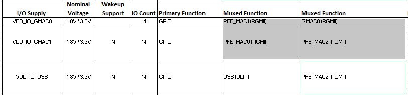 Solved: Using 3 Ethernet ports simultaneously on S32G - NXP Community
