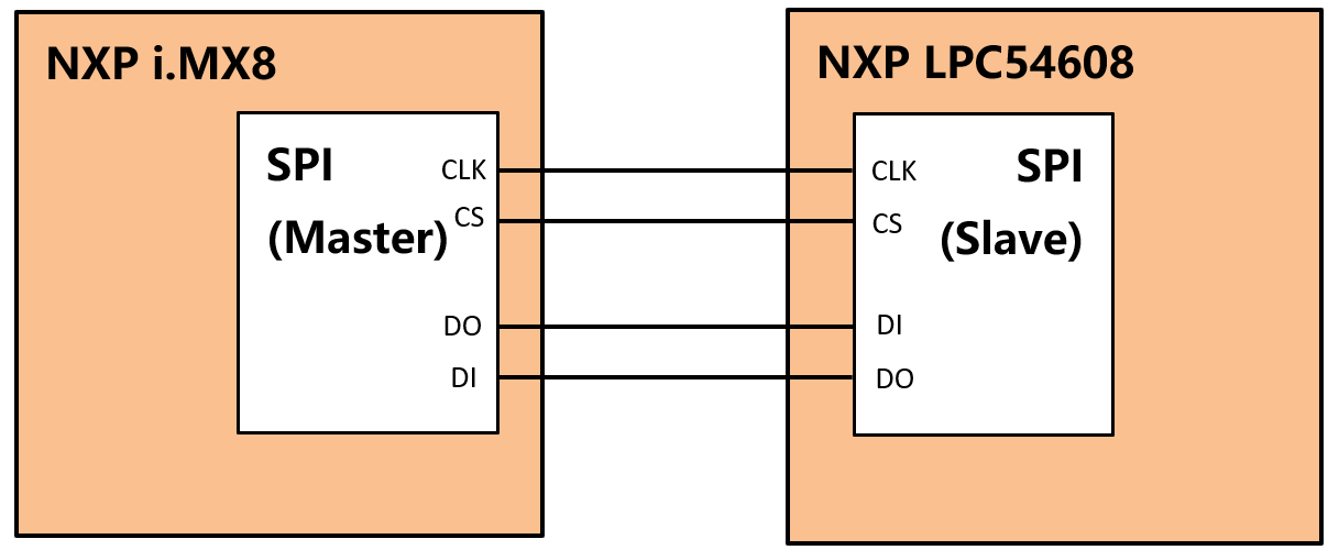 LPC54608 SPI communication failure ( LPC54608 as Slave SPI ) - NXP ...