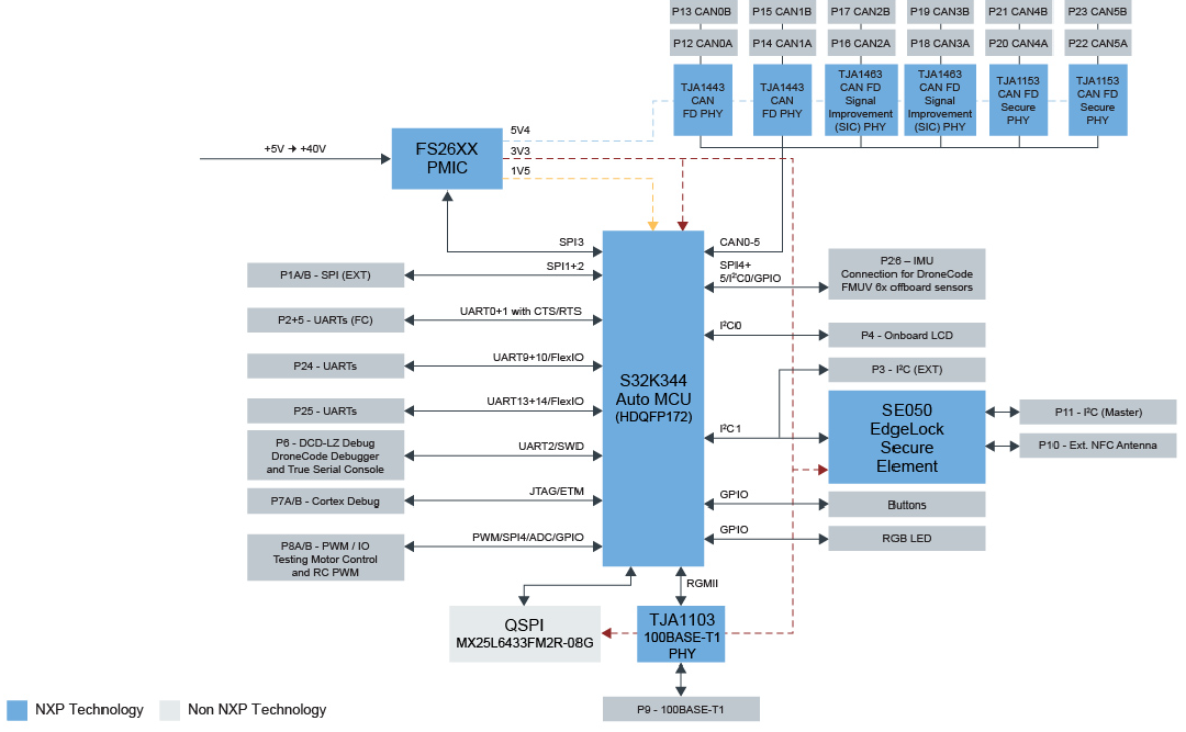 Interacting with Digital Inputs/Outputs on MR-CANHUBK344 - NXP Community