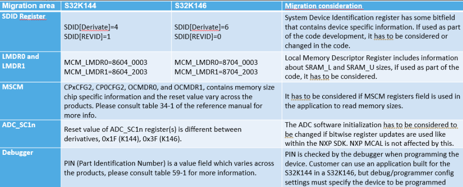 Solved: Using s32k146 mcu instead of s32k144. - NXP Community