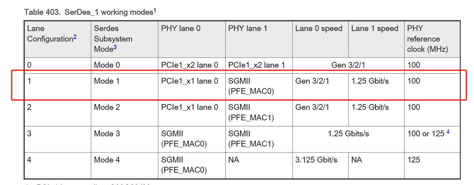 S32G SerDes mode - NXP Community