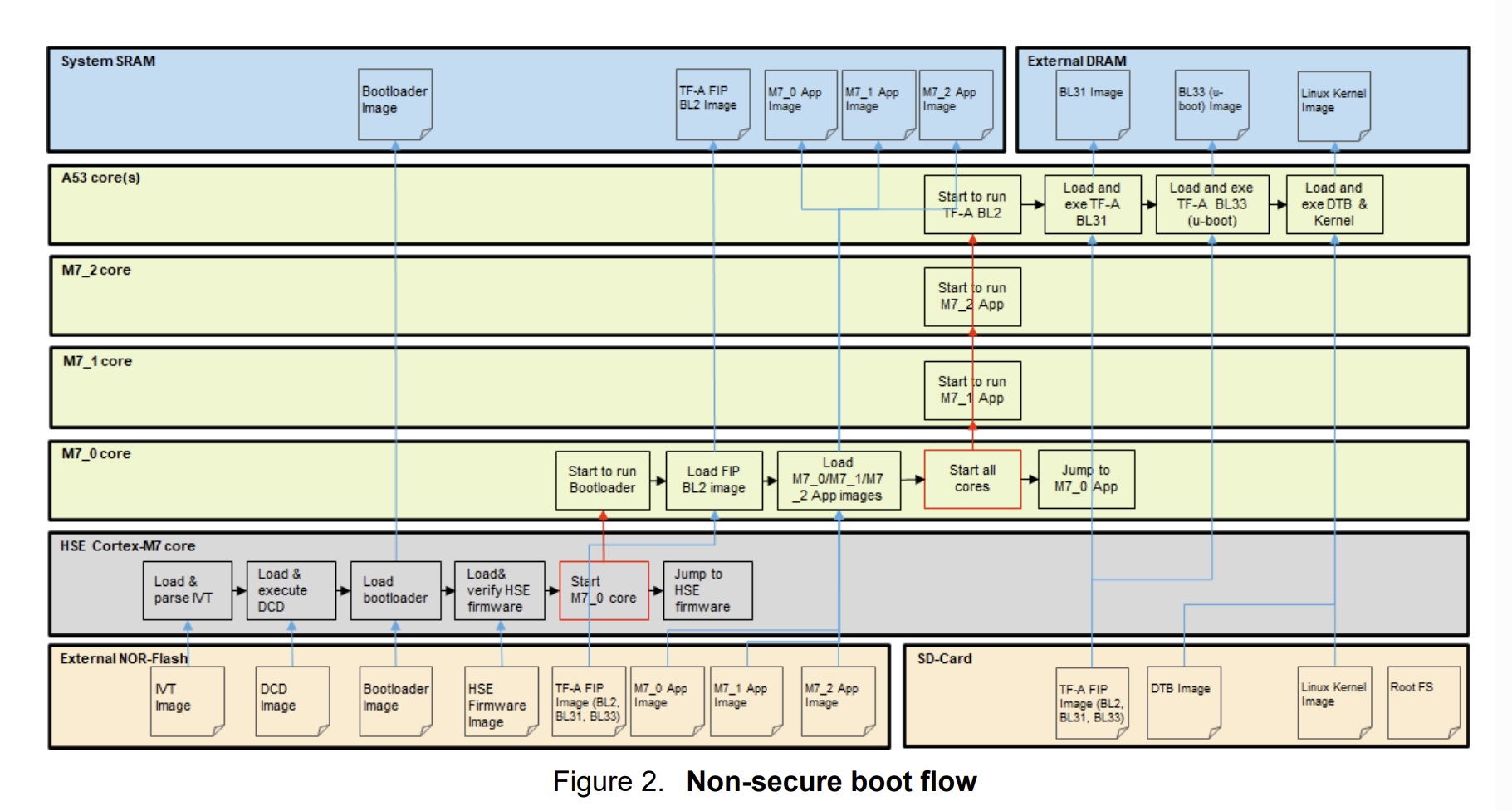 What is the correct flow to enable HSE in S32G3? - NXP Community