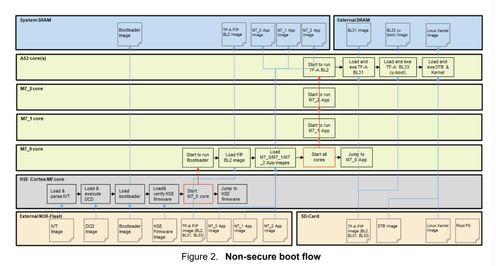 What is the correct flow to enable HSE in S32G3? - NXP Community