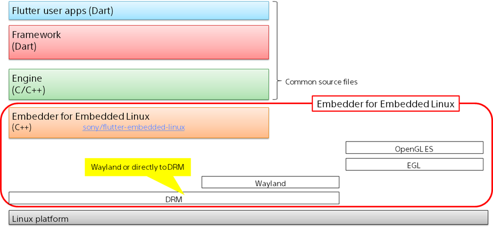 Flutter: Option to create GUIs for Embedded Systems - NXP Community