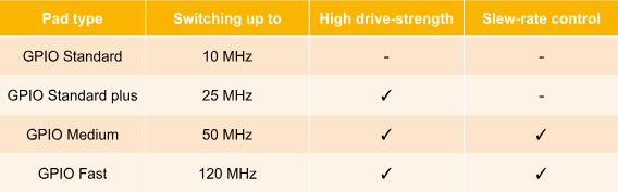 Solved: S32K358 Pin Drive strength - NXP Community