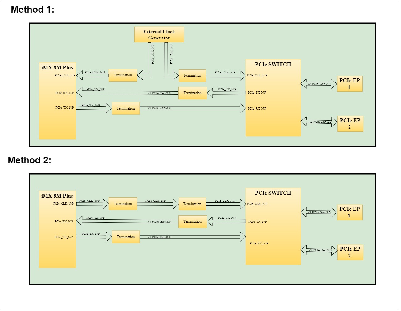 IMX8M PLUS || PCIe Interface || Clock Type - NXP Community