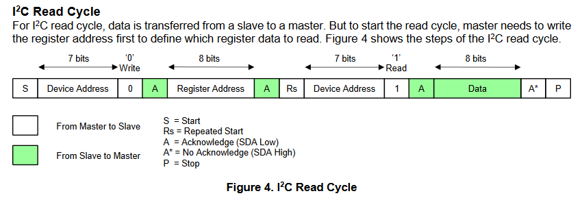 Microcontroller S32K118 I2C protocol register configuration - NXP Community