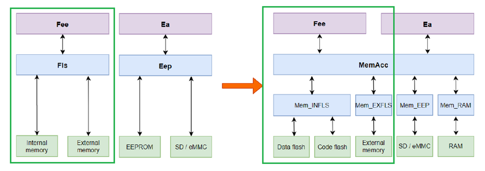Solved: Compatiability of MemAcc module for Fee from BSW stack ...