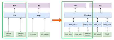 Solved: Compatiability of MemAcc module for Fee from BSW stack ...