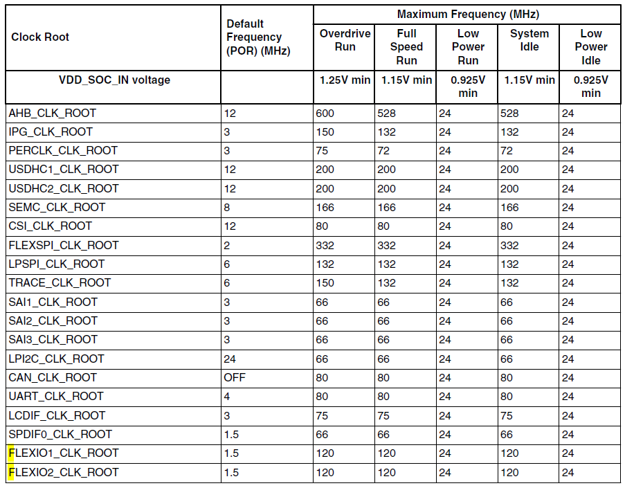 rt1052 flexio_spi max speed can't over 40Mhz - NXP Community