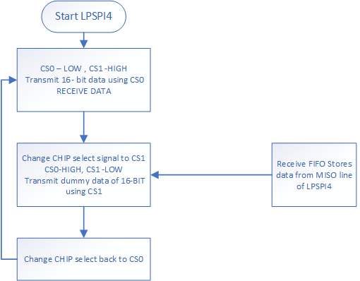 Re: Receive FIFO getting filled with data from MISO line on LPSPI even ...