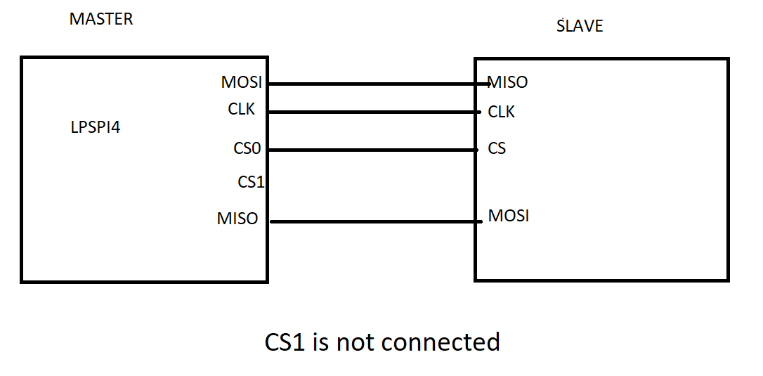 Re: Receive FIFO getting filled with data from MISO line on LPSPI even ...
