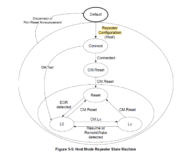 PTN3222 Host and Peripheral controllers - NXP Community