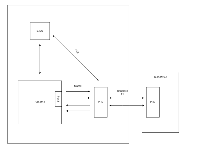 How to dirve an external PHY in SJA1110? - NXP Community