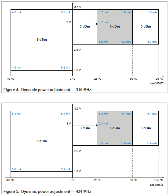 The Max TX power of NTM88 434Mhz - NXP Community