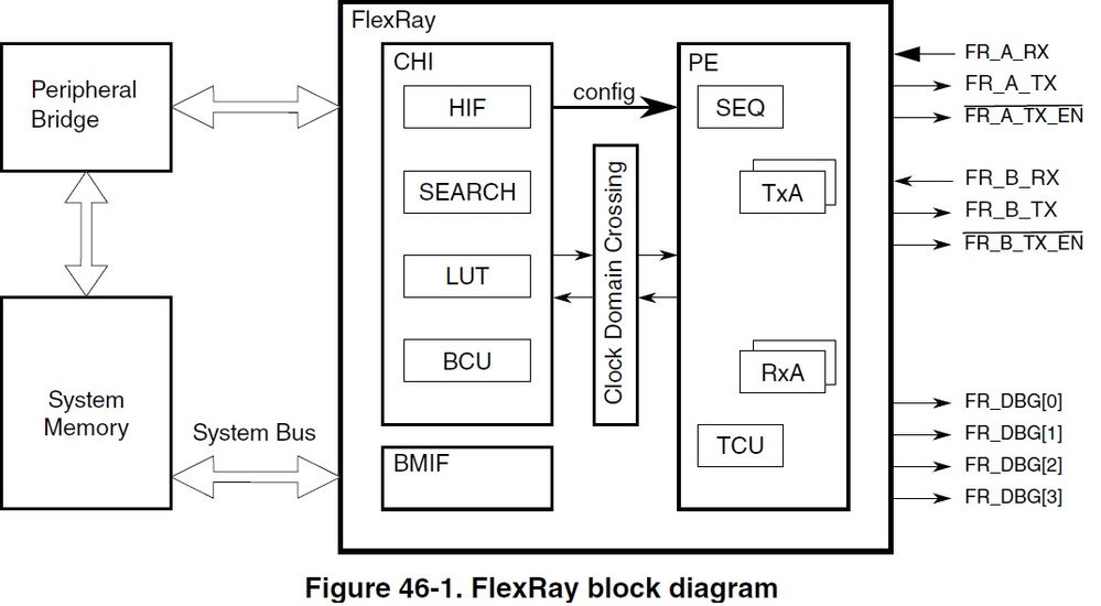 MPC574xG FlexRay: The reason of FR_PIFR1.PECF_IF bit is set - NXP Community