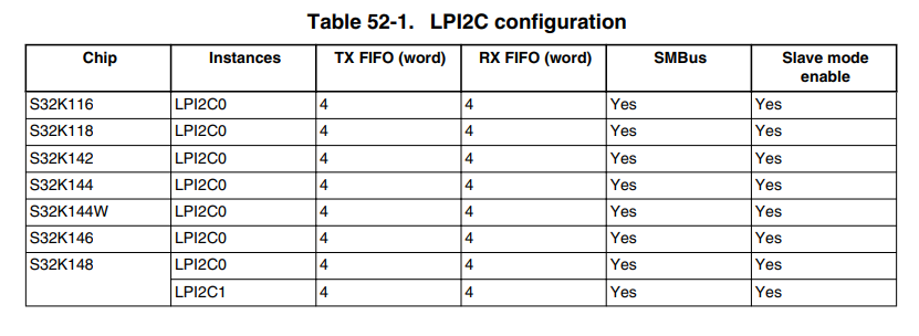 Solved S32k1xx I2c Fifo Nxp Community