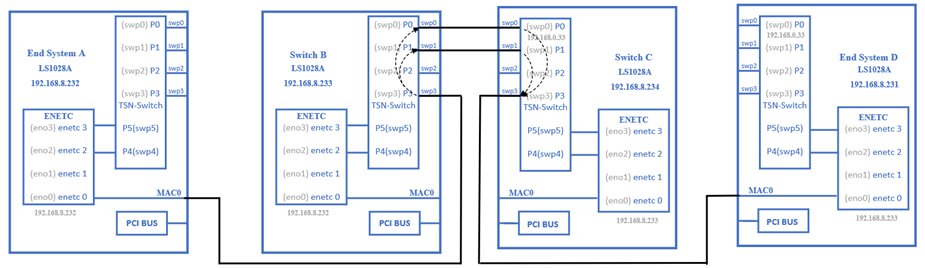 Switch configuration to use redundant network on LS1028ARDB - NXP Community