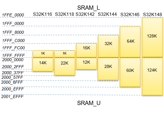 Solved: Some Questions about SRAM - NXP Community