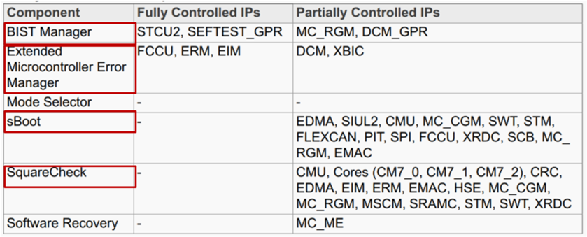 S32K376 Battery Management System and Vehicle Control Unit Proof of ...