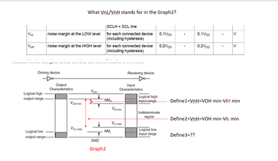 Technical Inquiry on I2C HS mode VnL VnH - NXP Community
