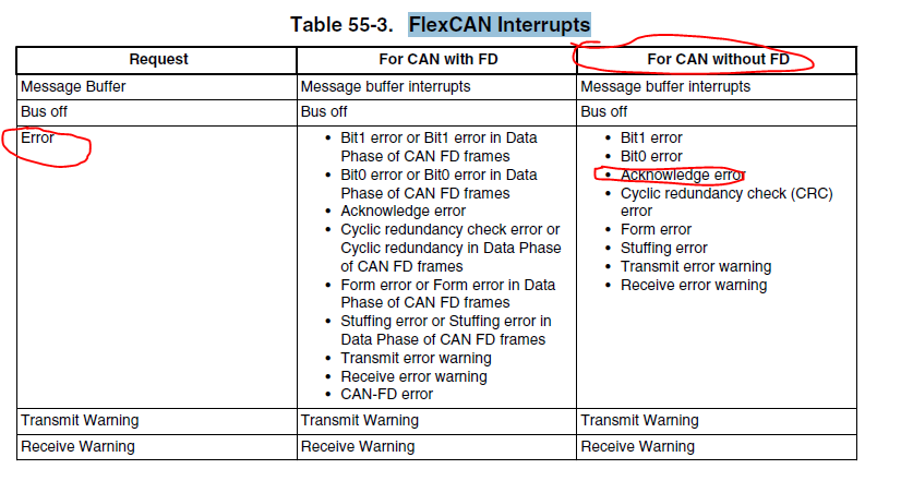 Solved: FlexCAN bus error handling? - NXP Community