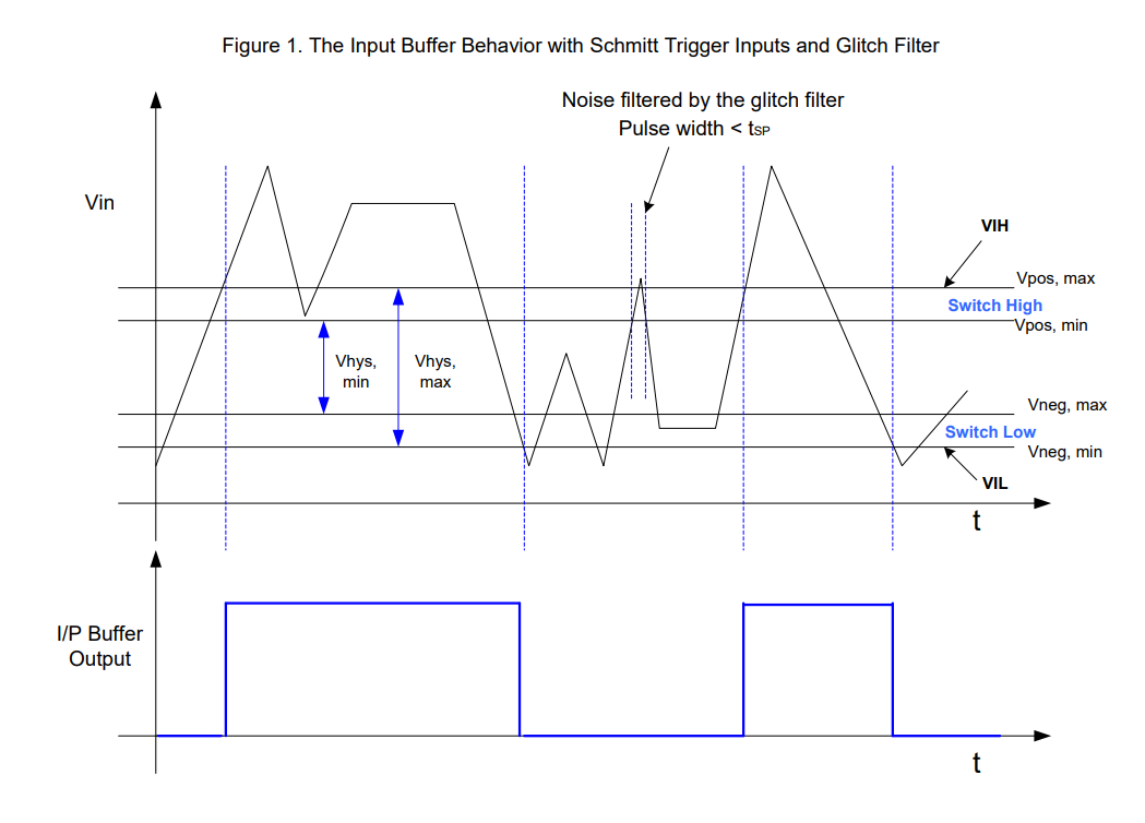 Technical Inquiry on I2C HS mode VnL VnH - NXP Community