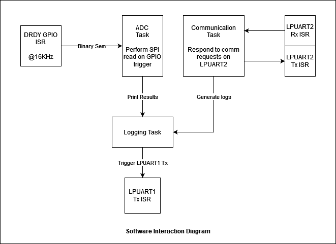 Re: Software hangs up in hardfault - may be due to very fast interrupts? - NXP Community