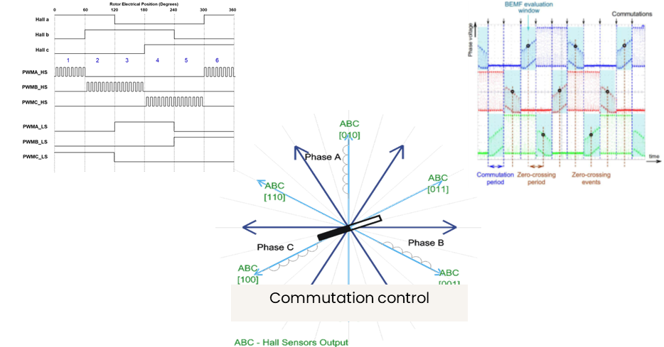 S32K344 - Six-step commutation control - NXP Community