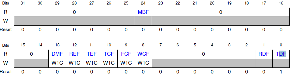 Clear or write TDF flag is SR(Status Register) of LPSPI as TDF is Read ...